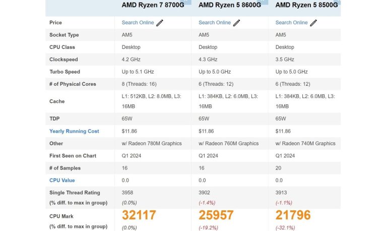 AMD, AM5 soketli Ryzen 8000G APU ailesi için geliştirme çalışmaları ...