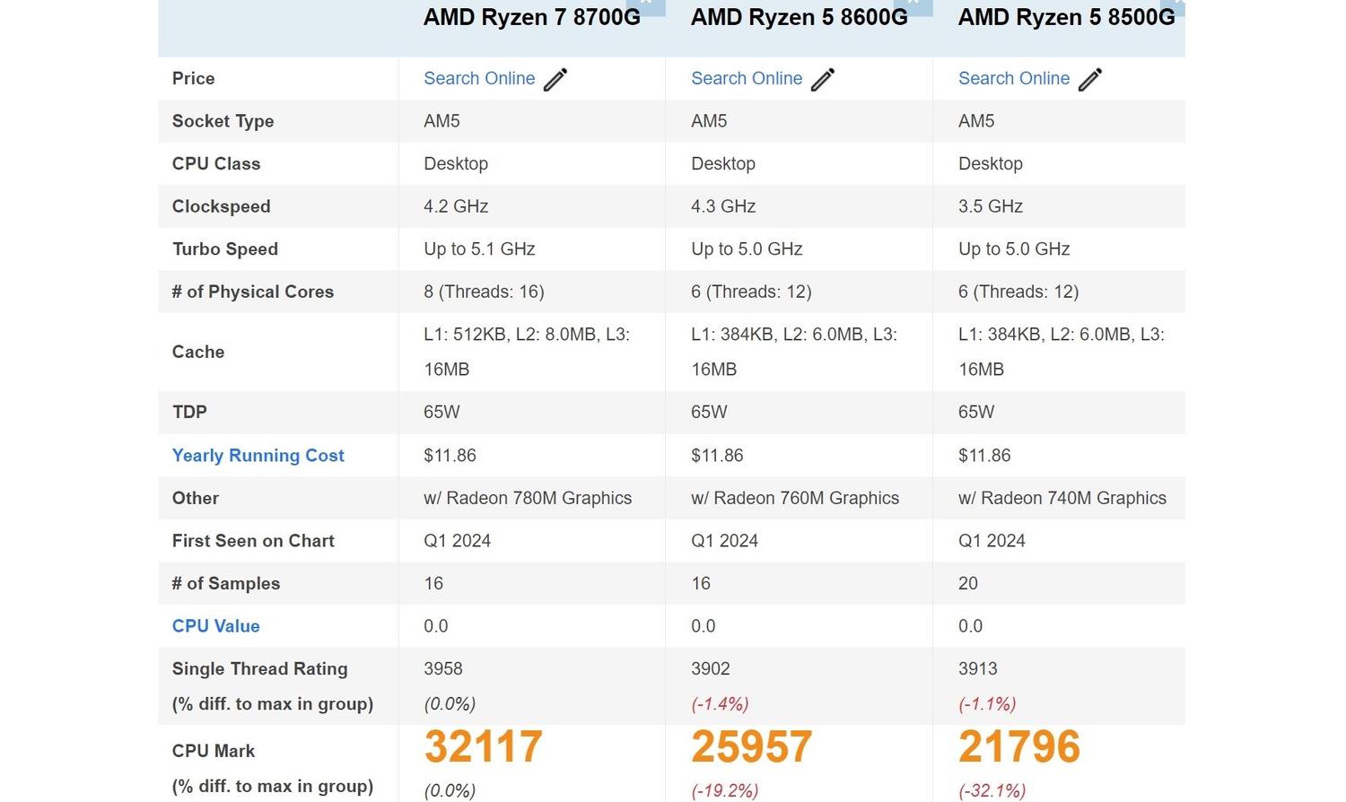 AMD, AM5 soketli Ryzen 8000G APU ailesi için geliştirme çalışmaları ...