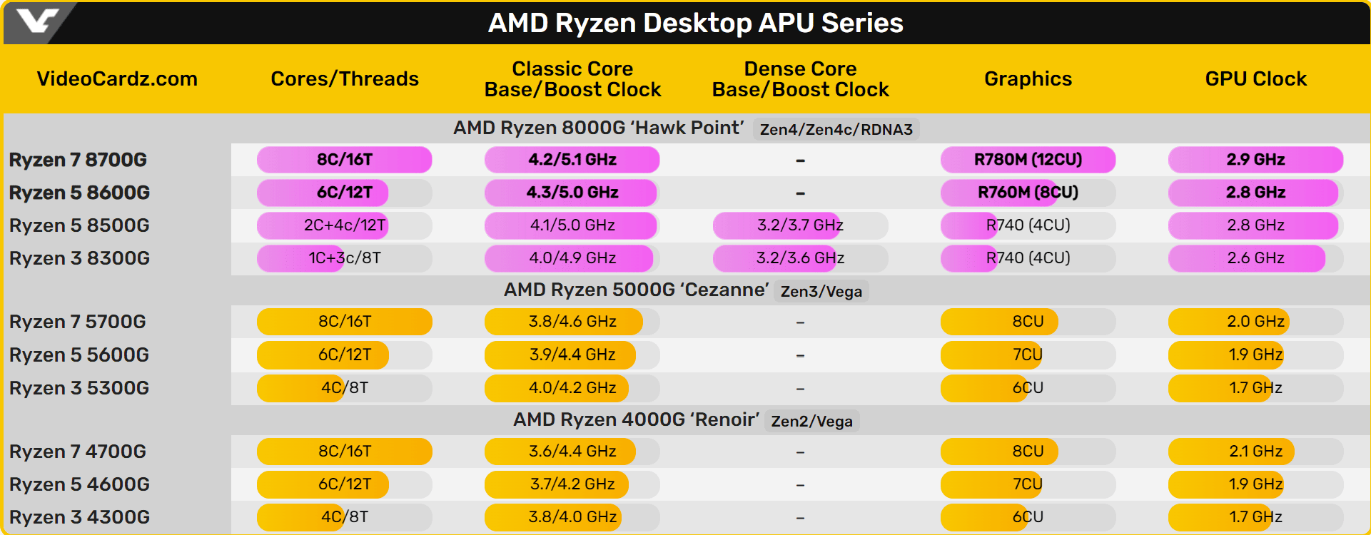 AMD, AM5 soketli Ryzen 8000G APU ailesi için geliştirme çalışmaları ...